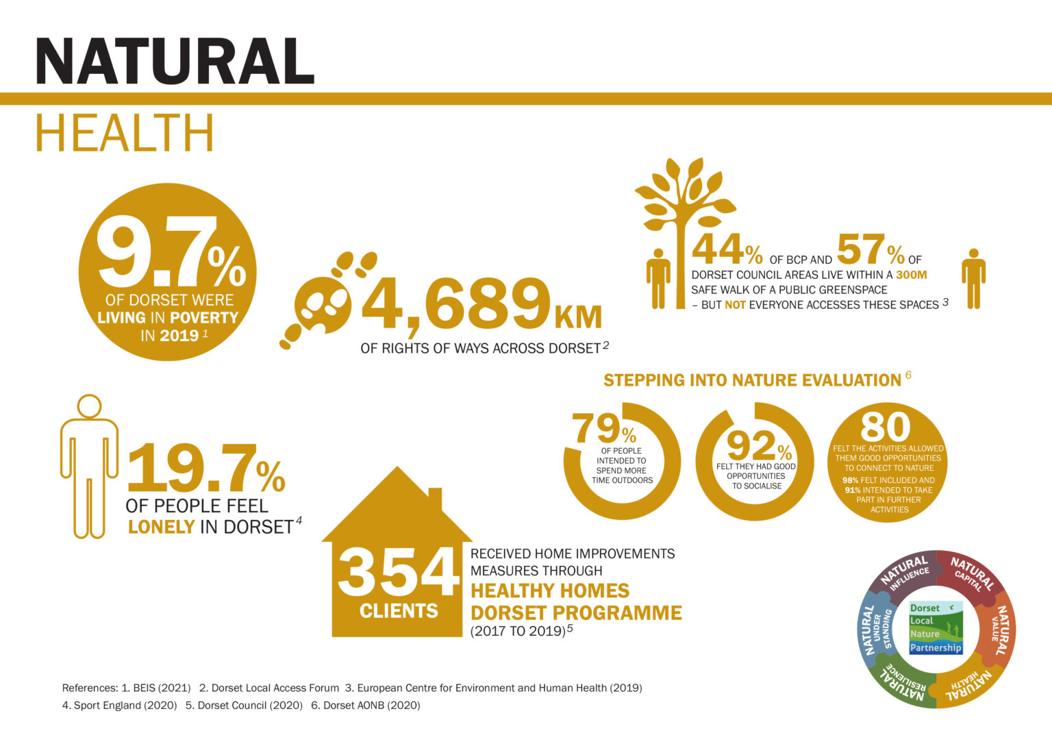 Natural Value Report – Dorset Local Nature Partnership