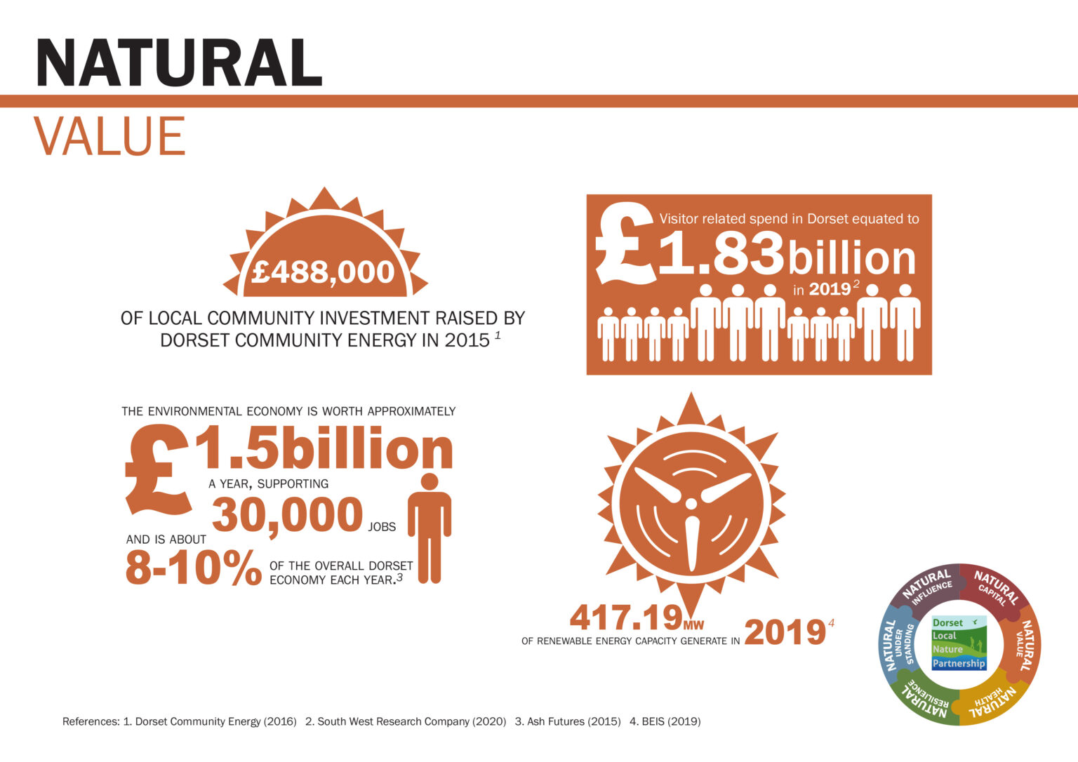 Natural Value Report – Dorset Local Nature Partnership